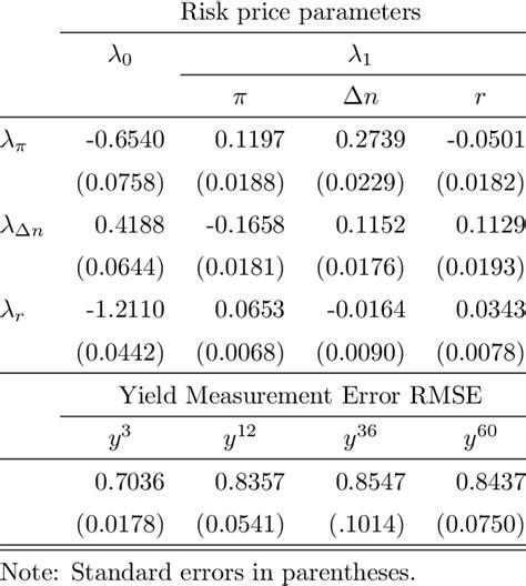 Estimates Of Term Structure Model Parameters Download Table