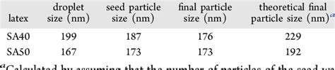 Droplet And Particle Size Of Miniemulsion Sa Seed And Final Latexes