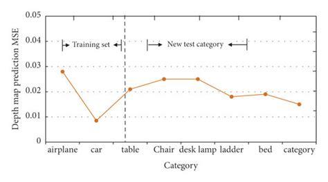MSE Values Of Prediction Results For Each Category Download Scientific Diagram