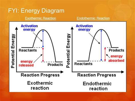 Understanding The Chemistry Of Energy Level Diagrams