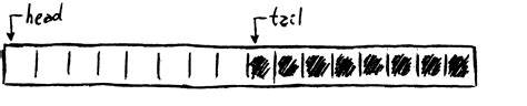 Ouroboros Circular Buffer