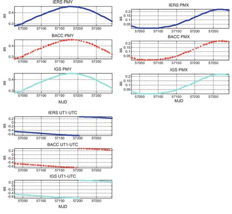 Eop Determination Results Pmxpmyut1 Utc In Bacc Compared With Iers