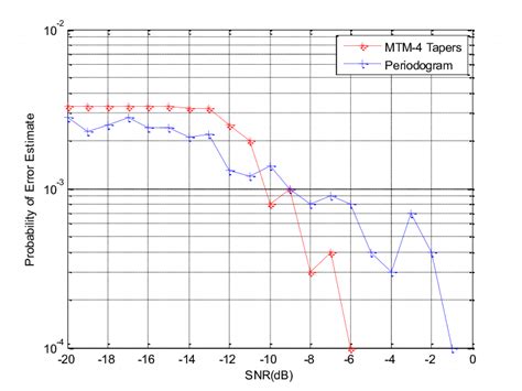 Probability Of Error Estimate Detection Download Scientific Diagram