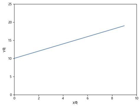 시각화 Matplotlib