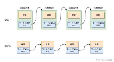 【数据结构】最最基础的链式结构——单链表，还不会你就吃大亏了！编写一个单链表程序 Csdn博客