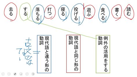古典文法基礎講座 動詞の活用1「現代語と古語では、動詞の形が違うって知ってます？」 Youtube