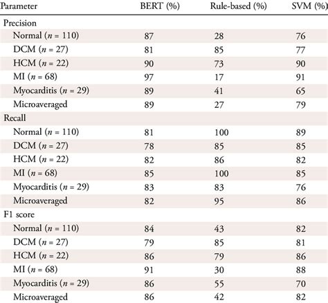 Precision Recall And F1 Scores For The Bert Based Nlp Rule Based Download Scientific