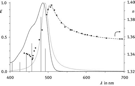 Normalized Absorption Spectrum Of Fluorescein Rn 2321 07 5 In Aqueous