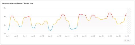 Shopifys New Web Performance Dashboard With Real User Insights Performance Shopify