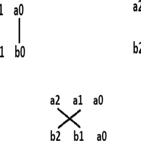 Vedic Multiplier Multiplication Method Download Scientific Diagram