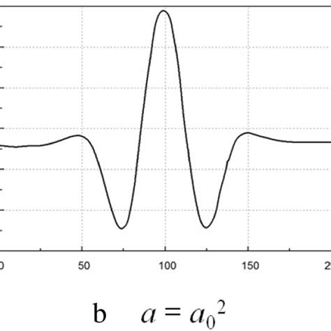 cross section of in each wavelet coefficient signal when b 0