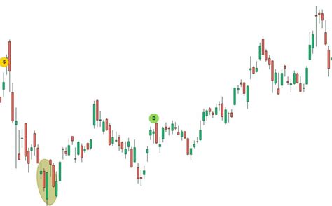 Piercing Candlestick Pattern Meaning Formation And Psychology