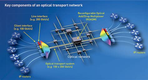 Scaling Optical Fiber Networks Challenges And Solutions Optics