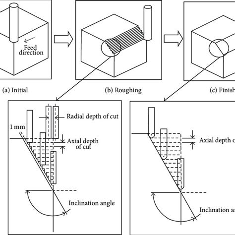 Machining Processes Download Scientific Diagram