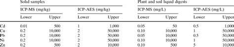 Laboratory Detection Limits For Solid And Liquid Samples Analysed In