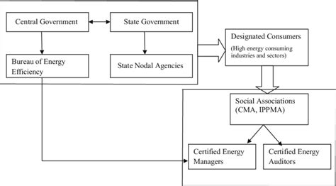 illustration of the institutional framework of the energy efficiency