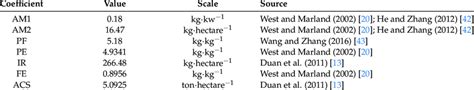 The Carbon Emission Coefficient Download Scientific Diagram