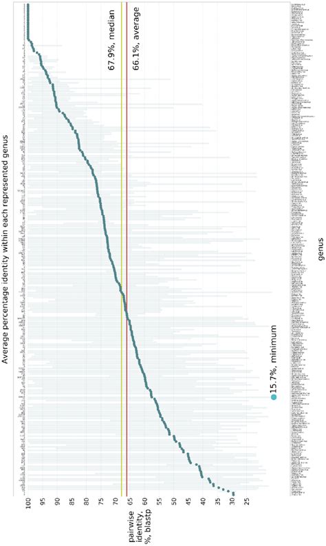 average percentage pairwise identity y axis within a genus x axis