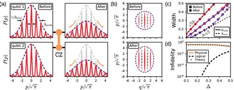 finite energy effects in two gkp qubit operations a momentum