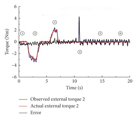 Performance Of Momentum Observer Using The Torque Sensor A B And