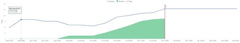 Burnup Using The Future Sprints Questions And Answers Eazybi Community