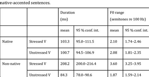 Vowel Duration And F0 Range Within Stressed And Unstressed Vowels In Download Scientific