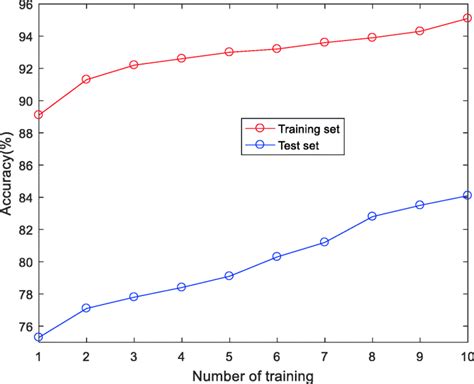 Result Diagram Of Unmixed Model Classification Experiment Download Scientific Diagram