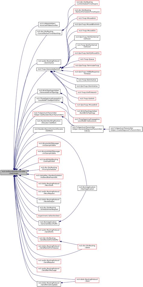 Ns 3 Ns3uniformrandomvariable Class Reference