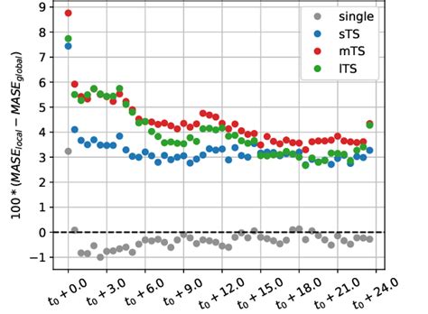 Improvement Of Global Modeling Over Local Modeling With Different Download Scientific Diagram