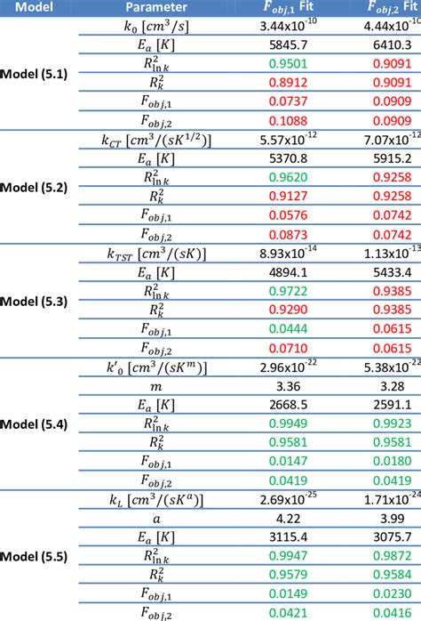 kinetic parameter estimation for reaction using different models and