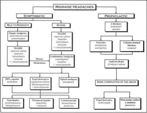 An Overview Of The Diagnosis And Pharmacologie Treatment Of Migraine
