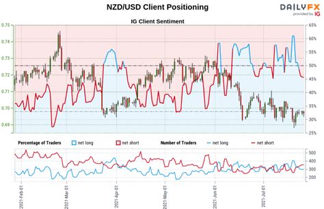 New Zealand Dollar Forecast Nzdusd At Technical Support Fed On Tap