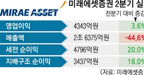 미래에셋 자기자본 10조 시대 열었다