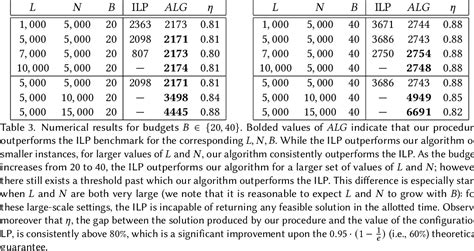 Table 3 From Real Time Approximate Routing For Smart Transit Systems