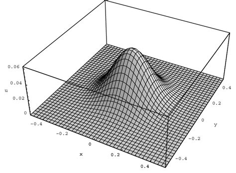 the exact solution u download scientific diagram