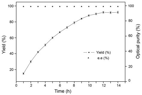 Time Courses Of Asymmetric Reduction Of 10 Gl Acetophenone By Download Scientific Diagram