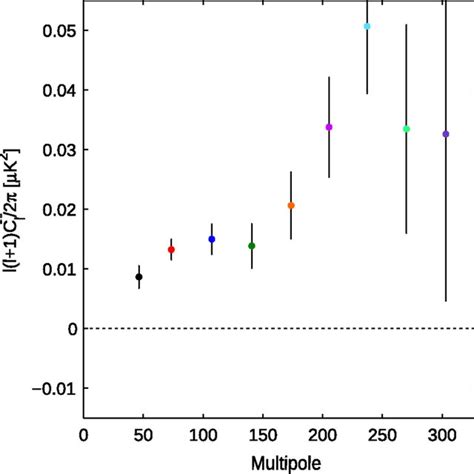 B Mode Angular Power Spectrum In The Nine Band Powers Measured By The