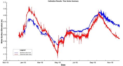 How To Calibrate EFDC S Hydrodynamic Mod When Water Level Is Like Fig1 S Pattern EFDC Explorer