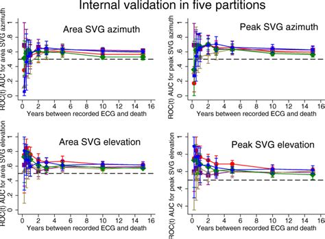 internal validation of time dependent auc with 95 ci for prediction of