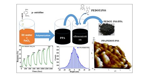 High Performance Of Carbon Monoxide Gas Sensor Based On A Novel Pedot