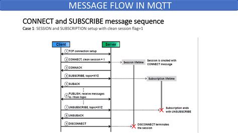 Mqttmessage Queue Telemetry Protocol Presentation Pptx