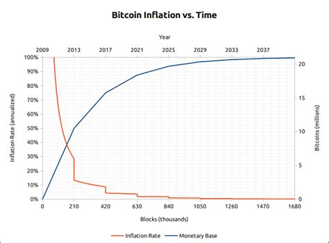 Bitcoin Halving Is Coming 72 Hours To Go Bitcoin Garden