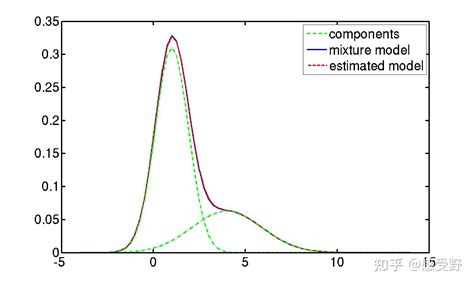 利用EM算法求解高斯混合模型的参数 知乎