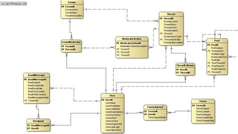 Discussion Forum Data Model Crow S Foot