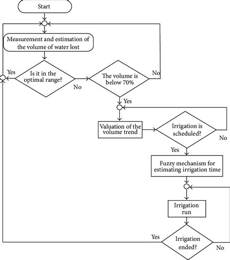 Algorithm That Incorporated The Fuzzy Irrigation Process Download