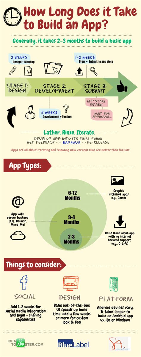 How Long Does It Take To Make An App Blue Label Labs