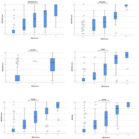 Reliability Of The IBD Disk Compared To The IBD DI Per Item At Baseline Download Scientific