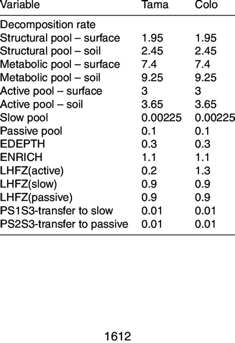 Calibration Values For Century Simulations Download Table