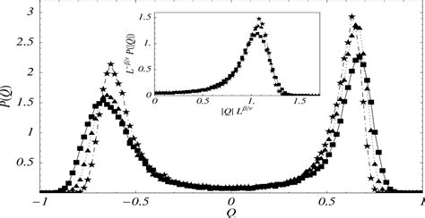 Figure 1 From Kinetic Ising Model In An Oscillating Field Finite Size Scaling At The Dynamic