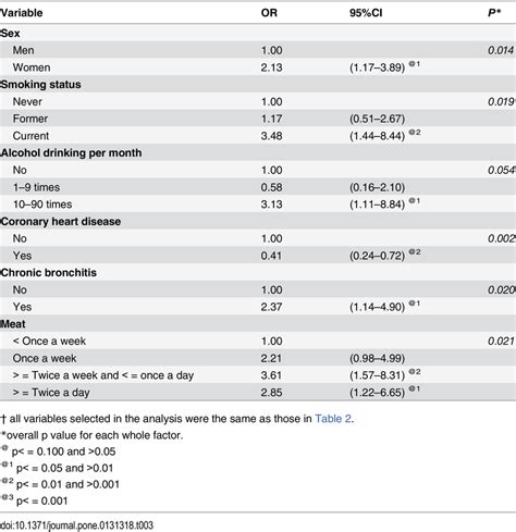 Stepwise Logistic Regression To Determine Factors Associated With